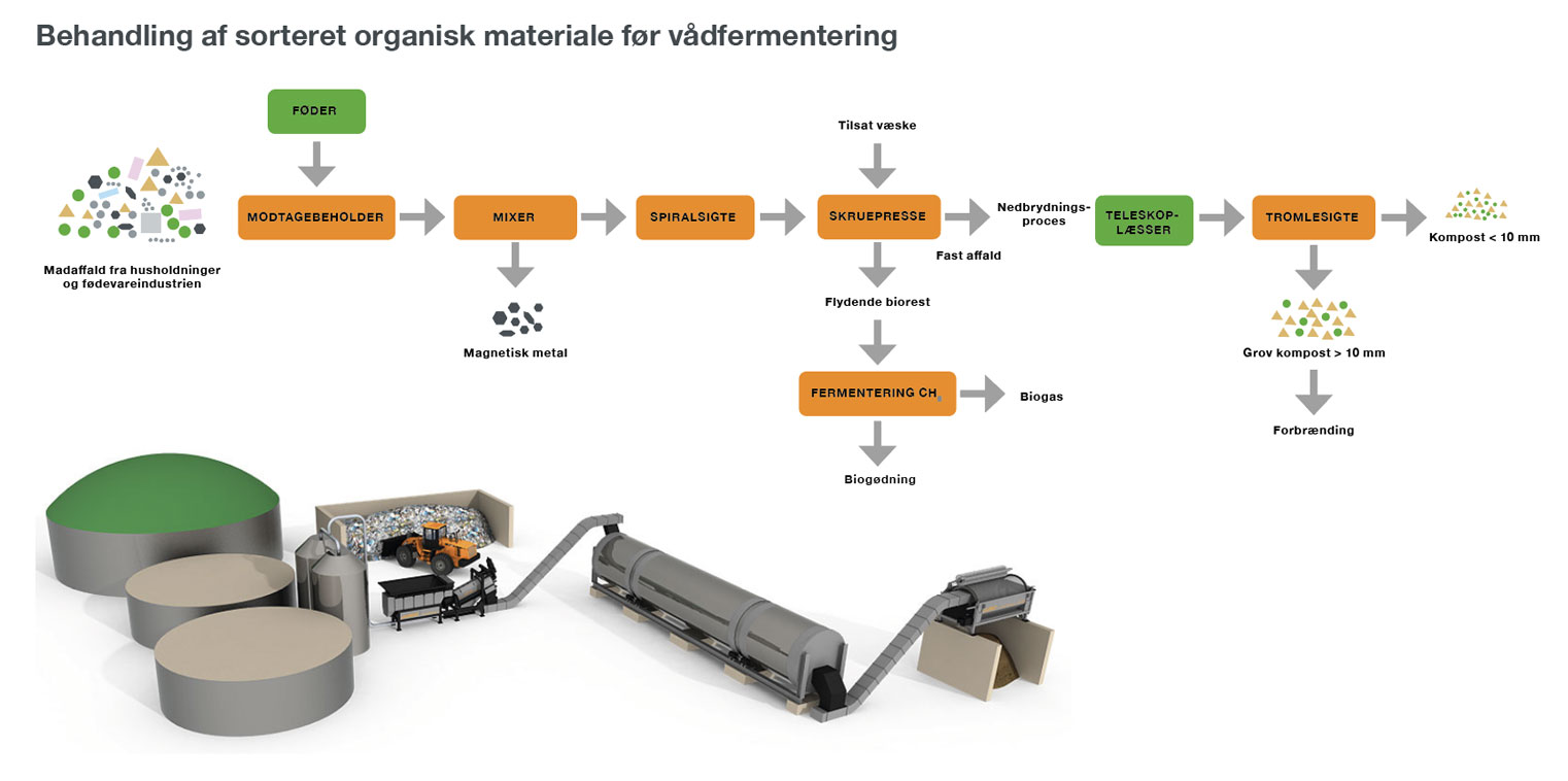 Forbehandling til biogas